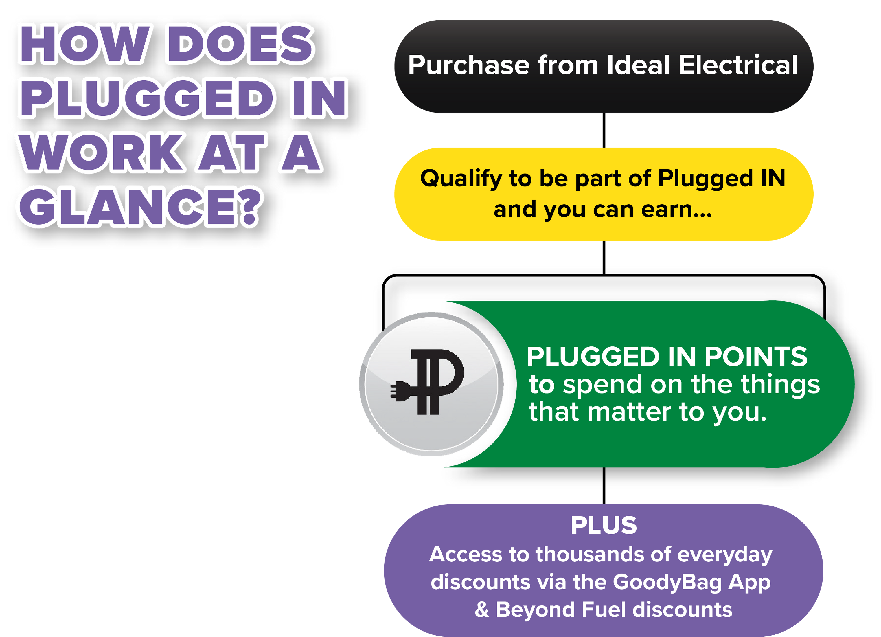 Plugged IN — Ideal Electrical Suppliers Limited